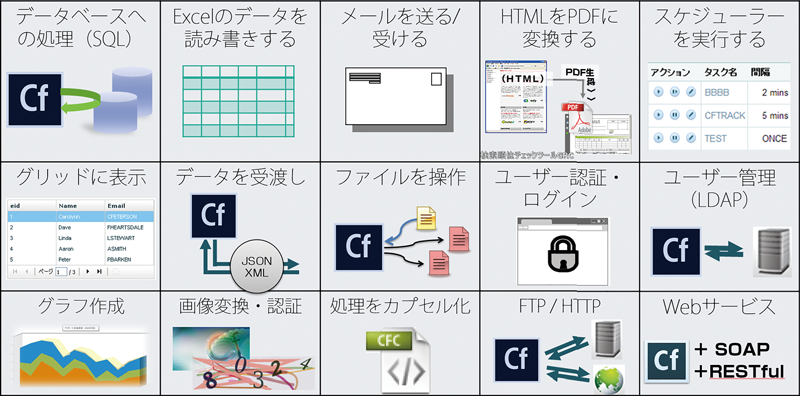 Adobe ColdFusionとは｜Webアプリケーションをすばやく簡単に開発・管理｜サムライズ