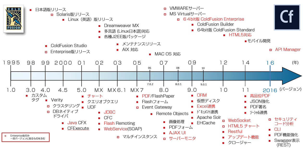 Adobe ColdFusionとは｜Webアプリケーションをすばやく簡単に開発・管理｜サムライズ