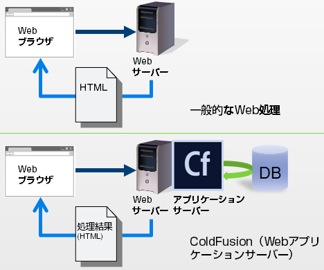 Adobe ColdFusionとは｜Webアプリケーションをすばやく簡単に開発・管理｜サムライズ